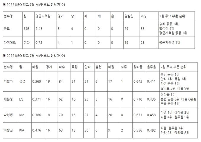 2022 신한은행 SOL KBO 리그 7월 월간 MVP 후보 확정