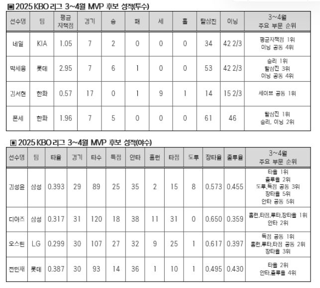 2025 신한 SOL뱅크 KBO 리그 3~4월 월간 MVP 후보 발표